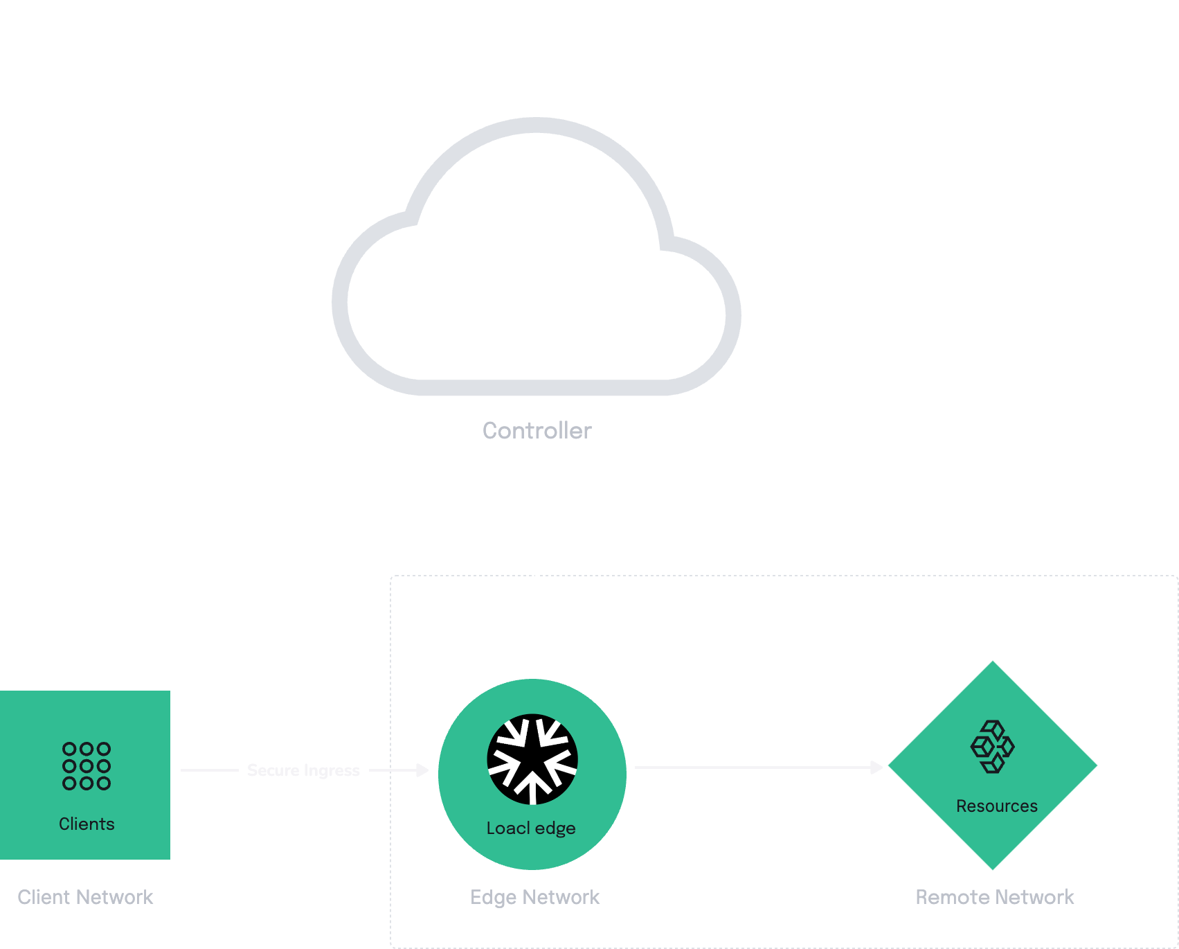 AxisNow - Unleash productivity and reshape non-human access.