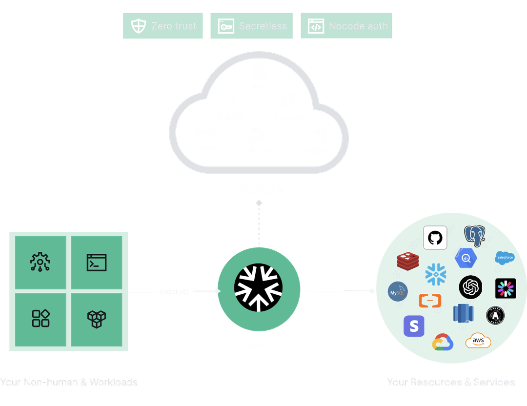AxisNow - Workload Secure Access Edge Platform
