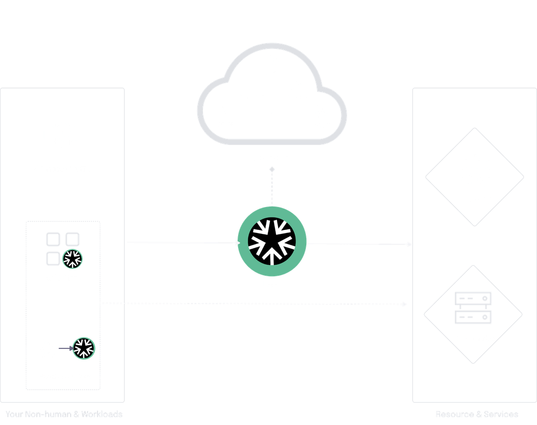 AxisNow - Workload Secure Access Edge Platform