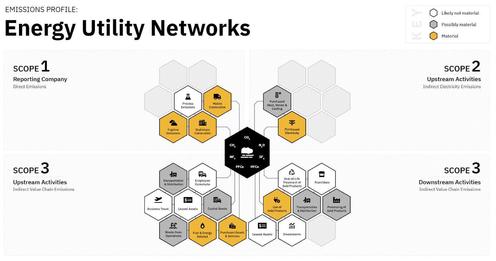 Energy Utility Networks Carbon Footprint: Emissions Profile Insights ...