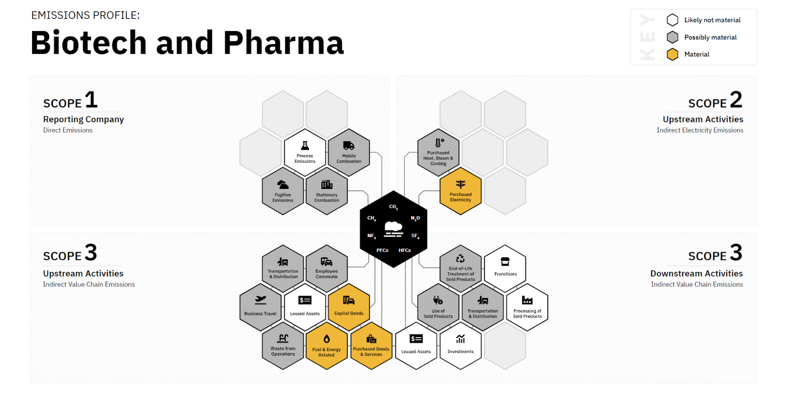 Biotech & Pharma Carbon Footprint: Emissions Profile Insights - Persefoni