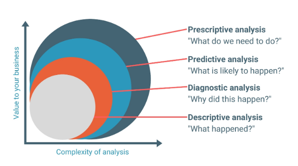 Los 4 tipos de Data Analytics