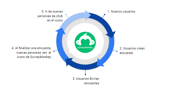 Cómo implementar Growth Loops y acelerar el crecimiento