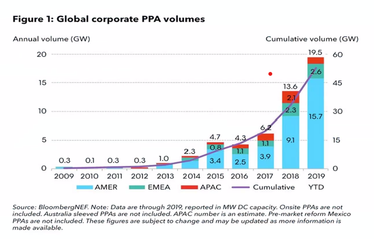 The Future of Commercial PPAs in the Unsubsidised World of Renewables