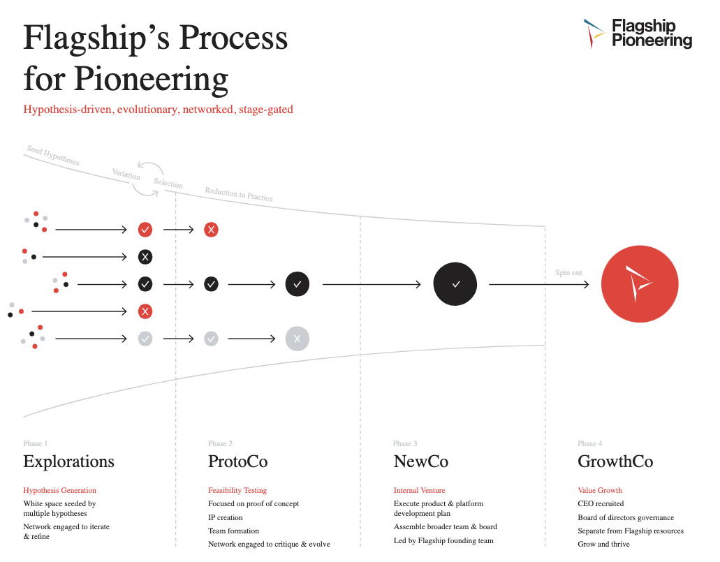 Flagship Pioneering: Investing in the Life Sciences