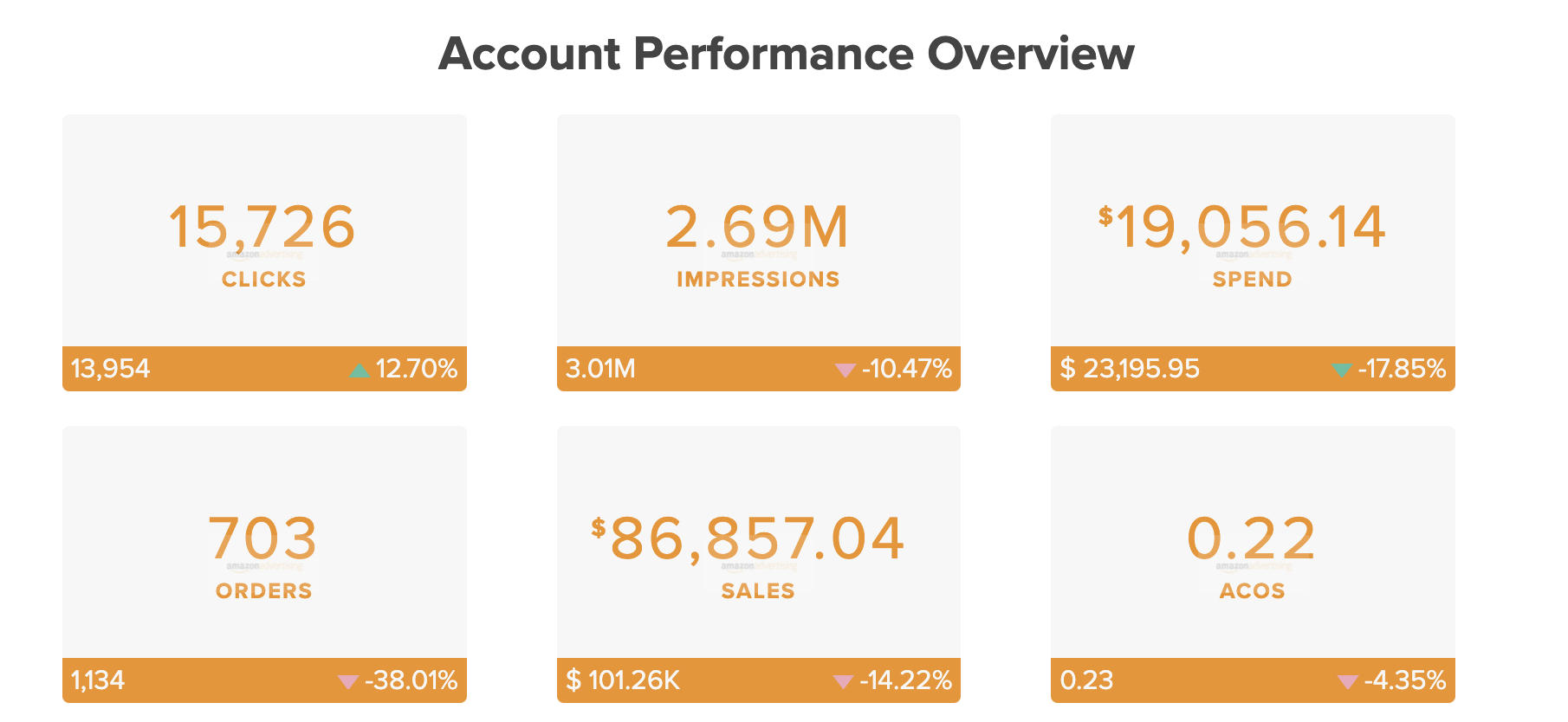 Amazon Ads Dashboard - Marketing Agency Software | Reportgarden