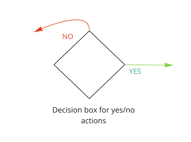 A UX designer’s guide to user flows