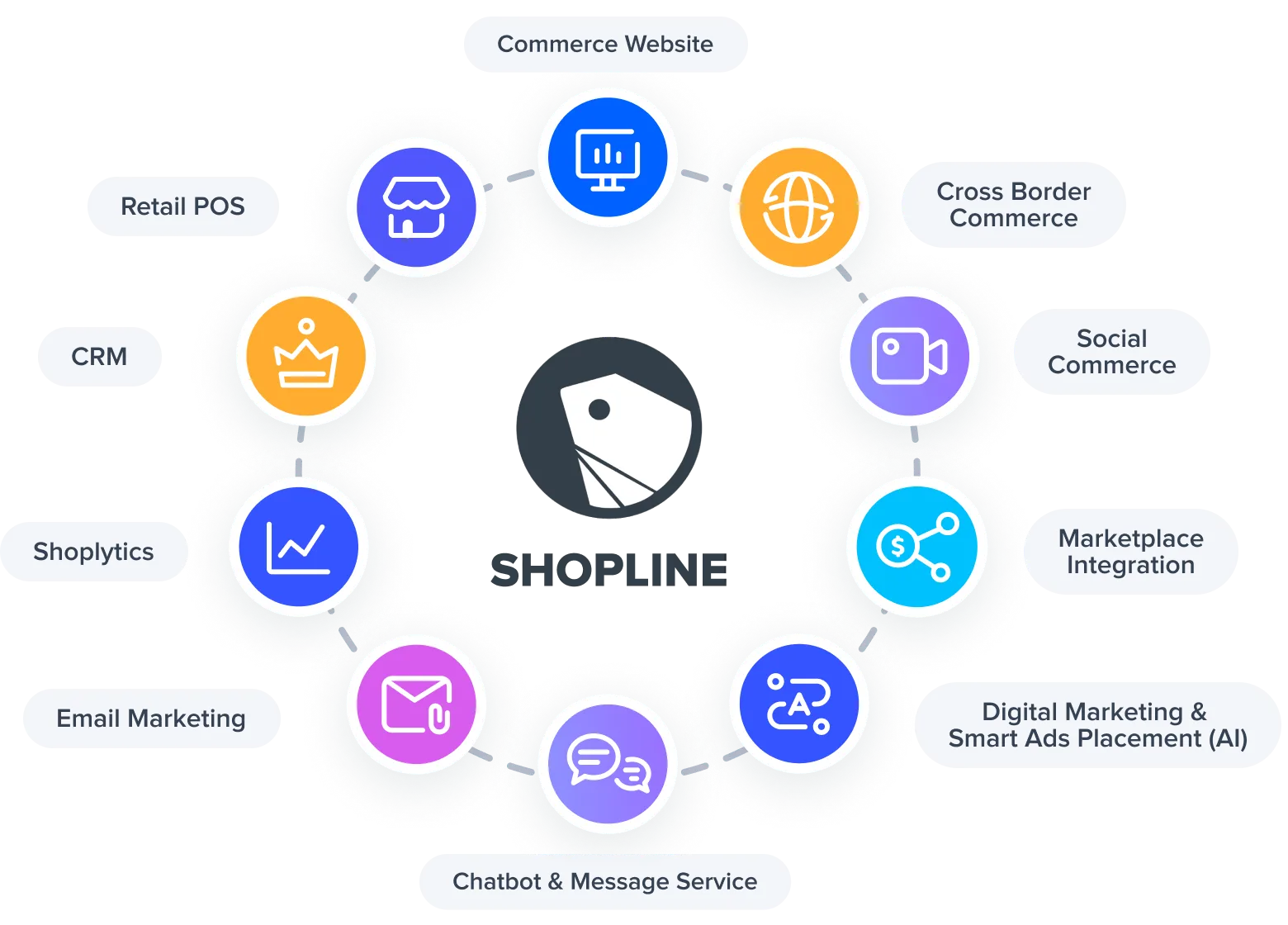 SHOPLINE | Value in partnerships