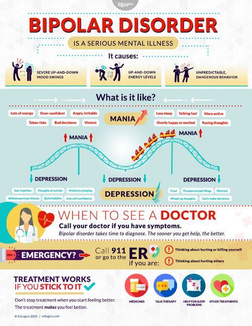 EdLogics | Shareable Health Infographics | What Bipolar Disorder Looks Like