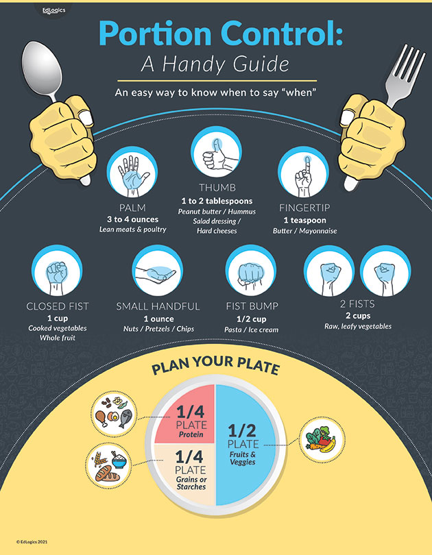 EdLogics | Shareable Health Infographics | Portion Control: A Handy Guide