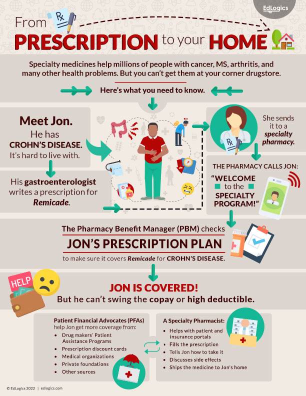 EdLogics | Shareable Health Infographics | Specialty Medicines: From ...