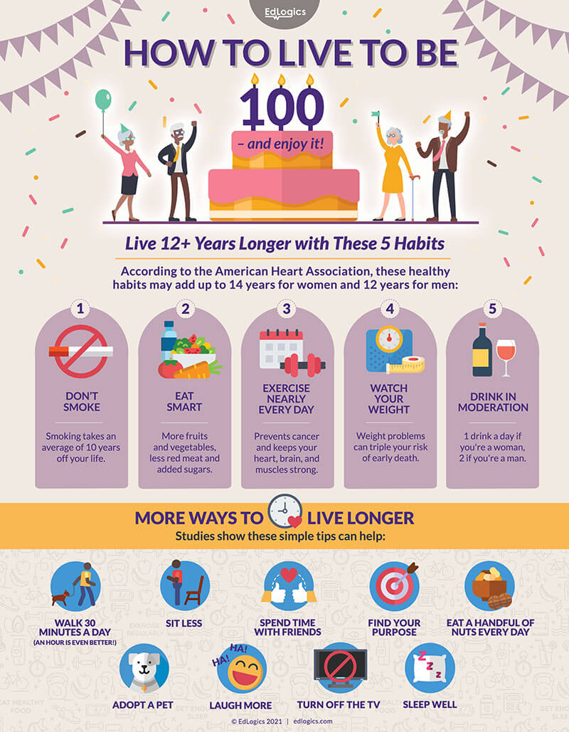 EdLogics | Shareable Health Infographics | Live to 100