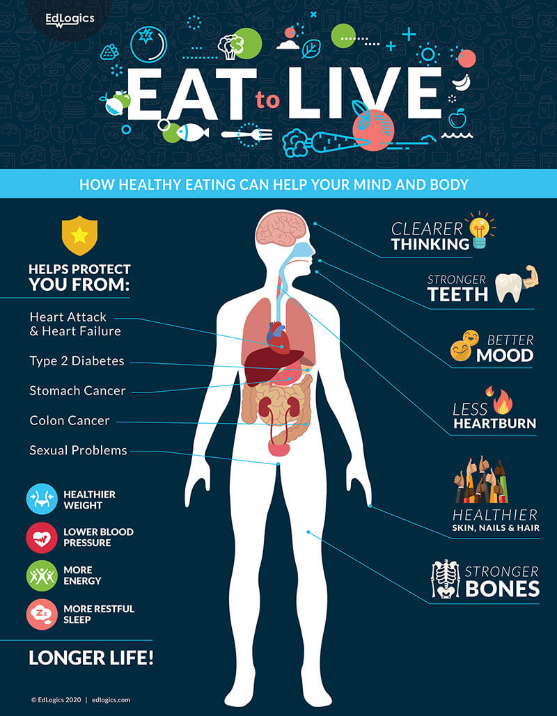 EdLogics | Shareable Health Infographics | Eat to Live: How Healthy ...