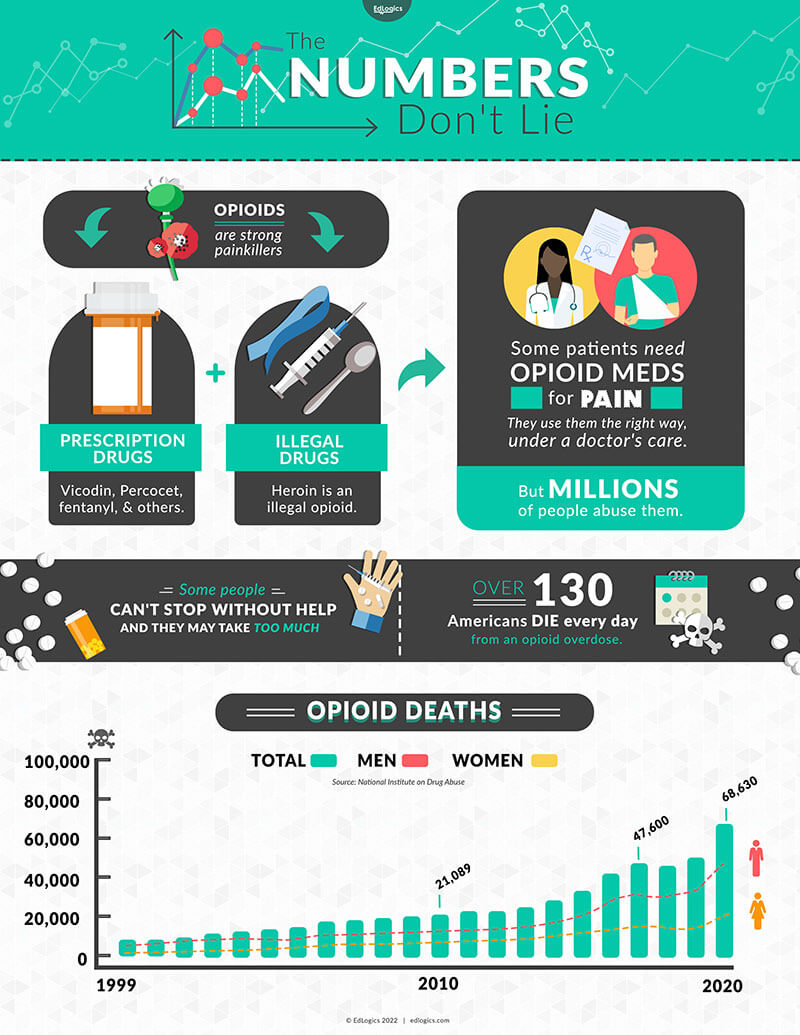 EdLogics | Shareable Health Infographics | Opioid Use & Abuse: The ...