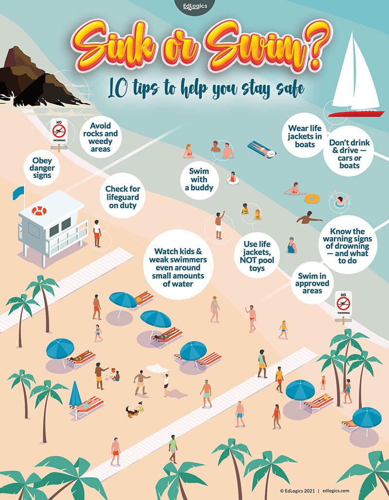 EdLogics | Shareable Health Infographics | Water Safety