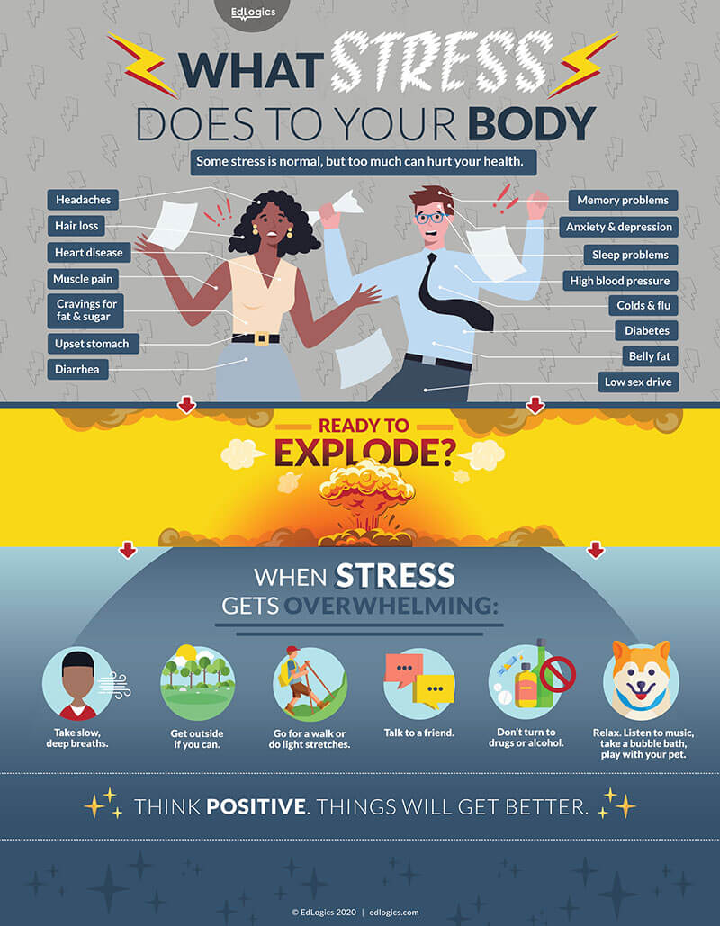 EdLogics | Shareable Health Infographics | What Stress Does to Your Body