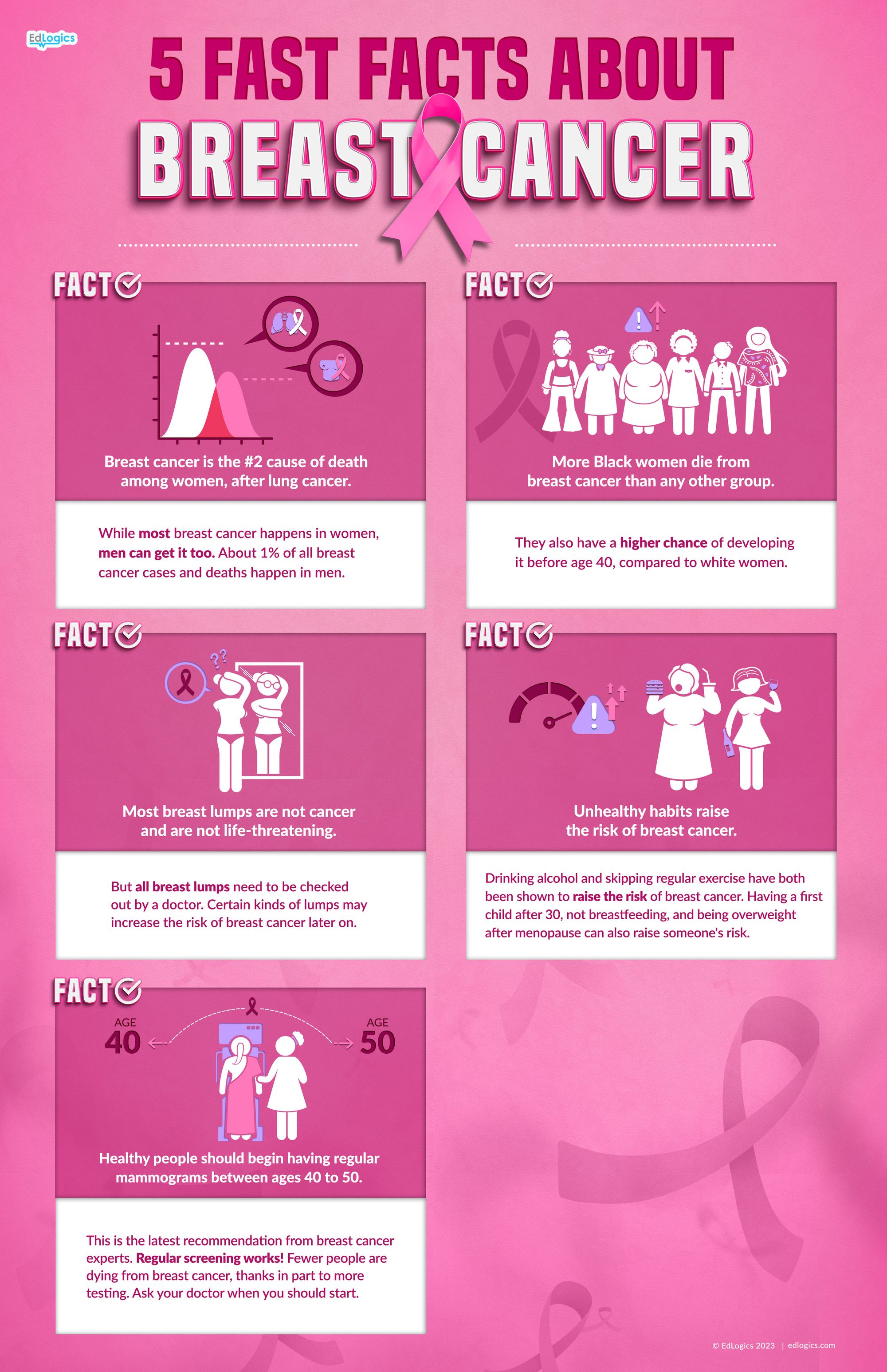 EdLogics | Shareable Health Infographics | Breast Cancer: 5 Fast Facts