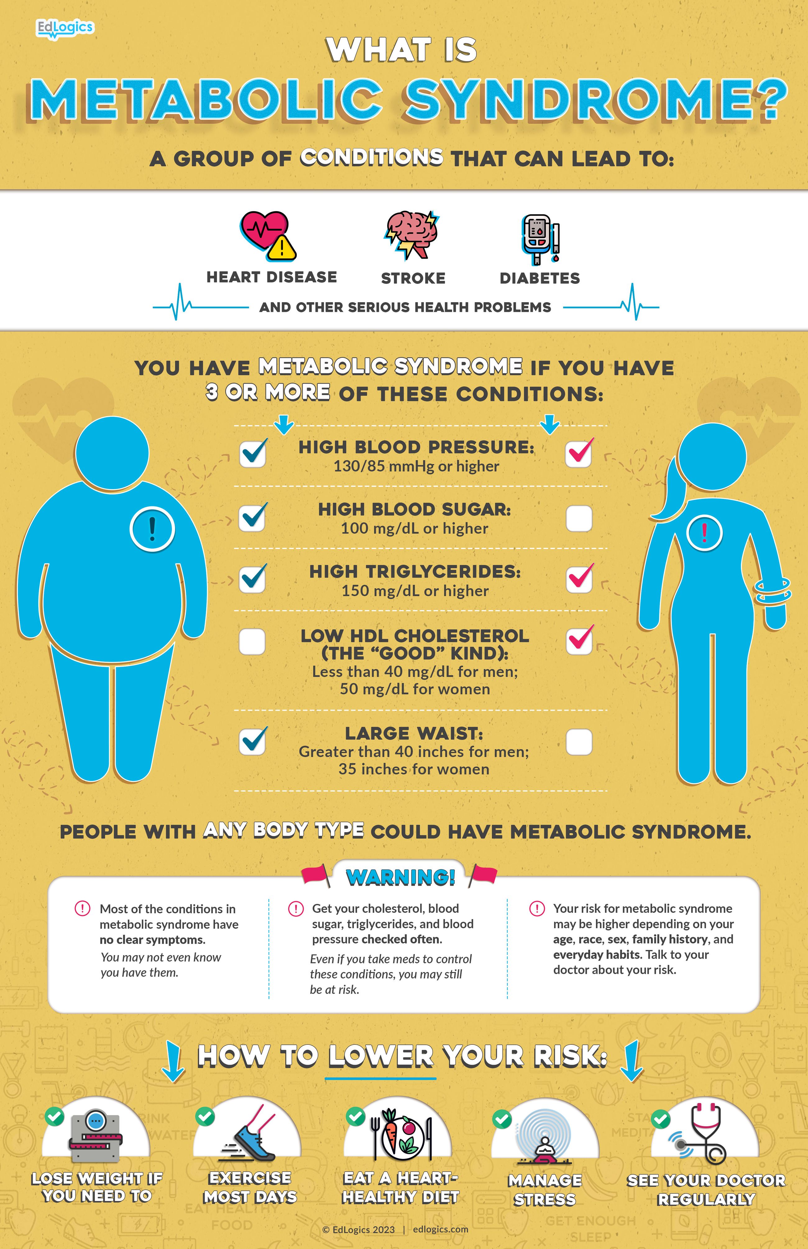 EdLogics | Shareable Health Infographics | What is Metabolic Syndrome?