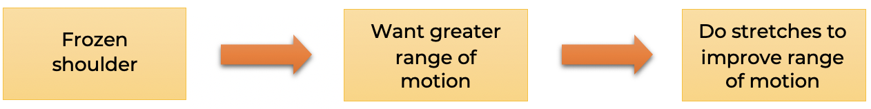 the change you want to make: Three strategies for sticking with the ...