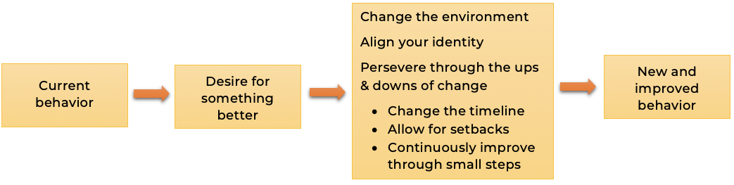 the change you want to make: Three strategies for sticking with the ...