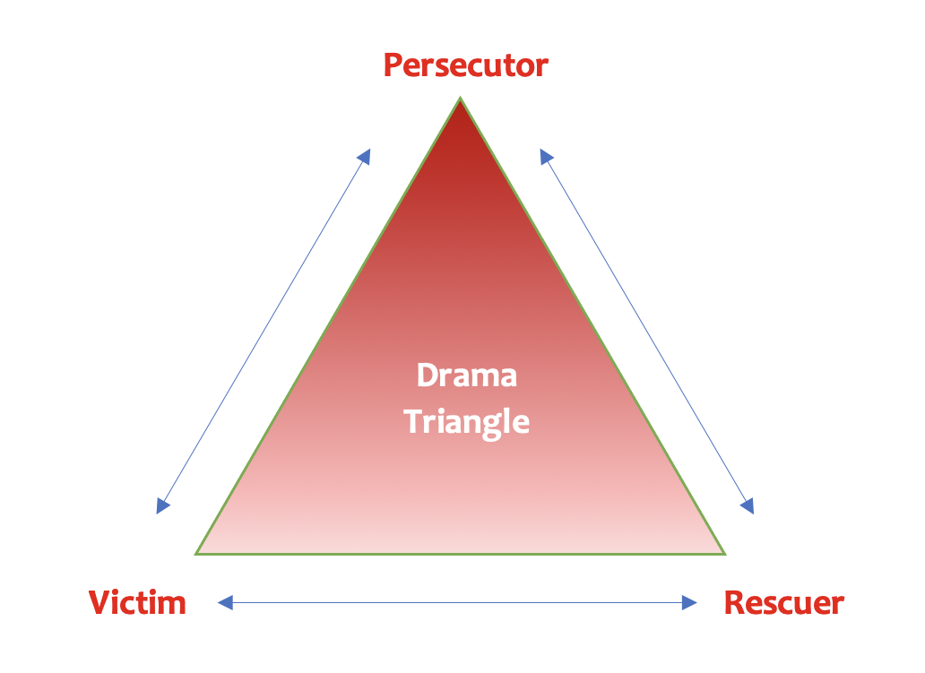 drama triangle stephen karpman: The Drama Triangle: How to Interrupt ...