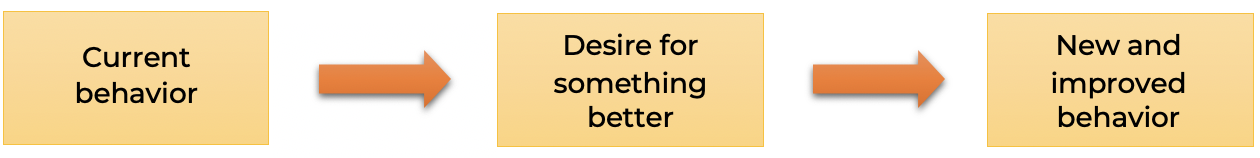 the change you want to make: Three strategies for sticking with the ...