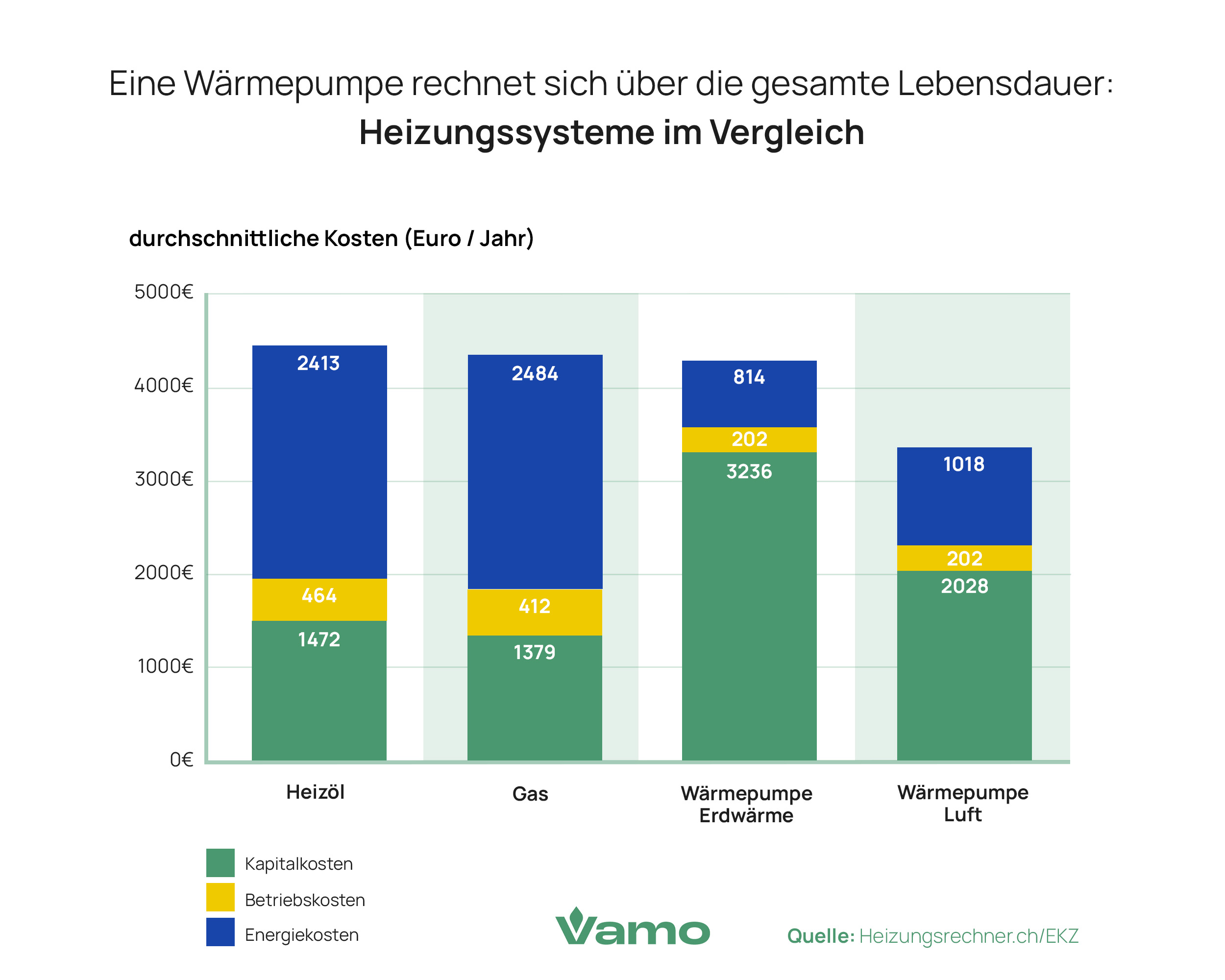 Wärmepumpe-Rechner: Jetzt Ersparnis berechnen | Vamo Magazin