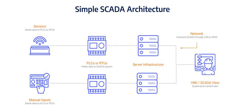 A Starter Guide to SCADA