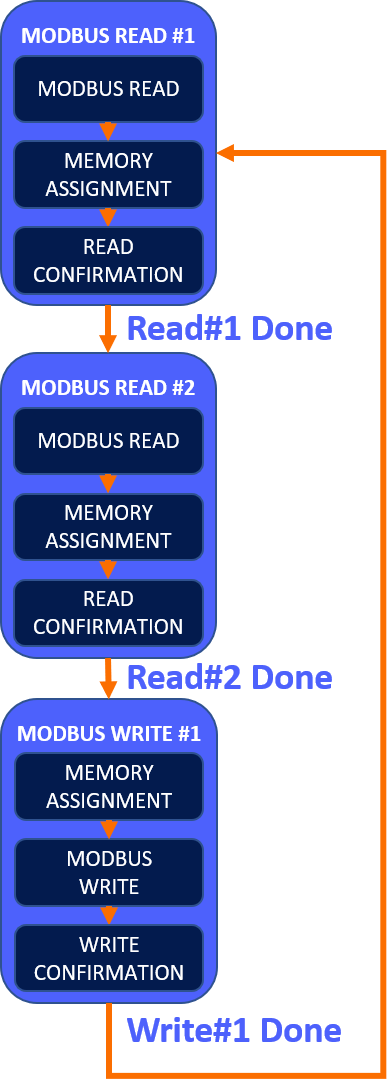 Configuring a High Availability S7-1200 Modbus Cyclic Data Exchange