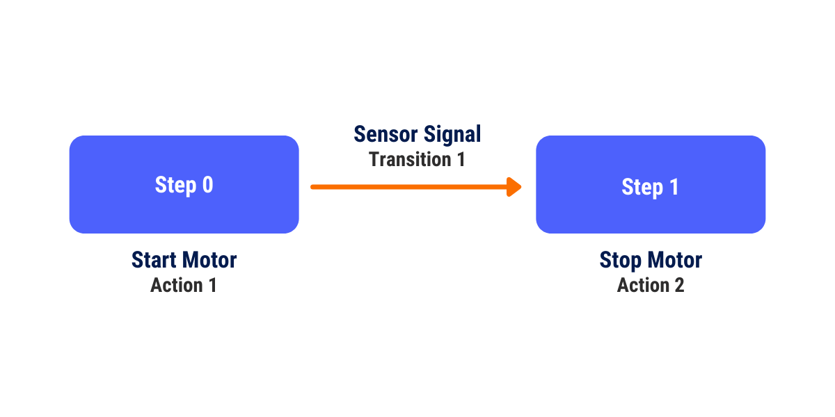 Programming a State Machine in Ladder Logic