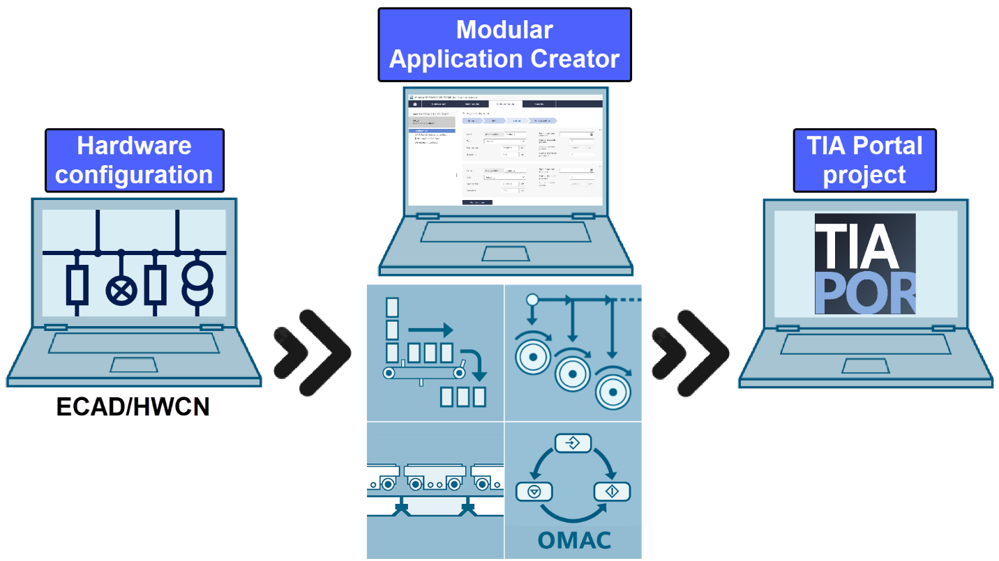 Automated Creation of TIA Portal Projects for Complex Machine Setups