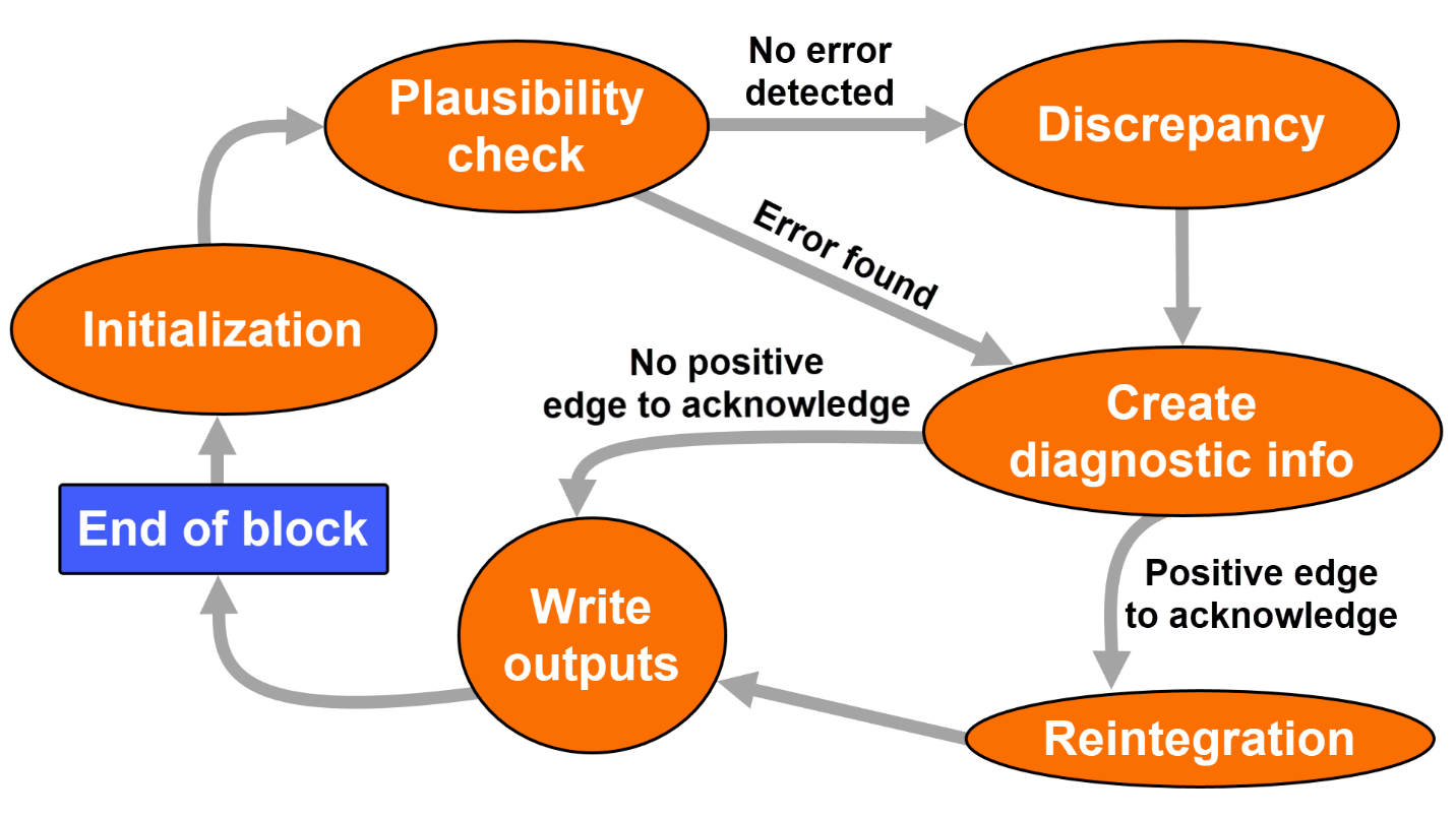 Generating Analog Output Signal for Fail-Safe System in Siemens TIA Portal