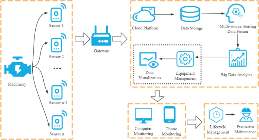 IIoT Sensors