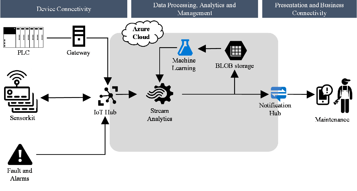 IIoT Sensors