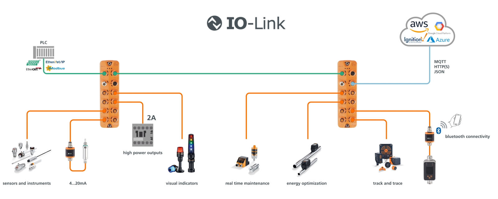 IIoT Devices