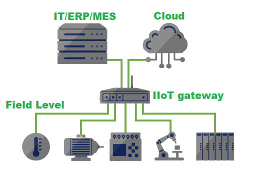 Iiot Devices