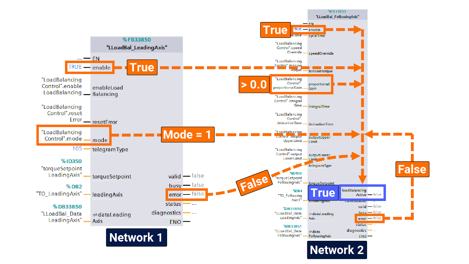Balanced Load Distribution in Multi-Motor Systems Using Siemens PLC