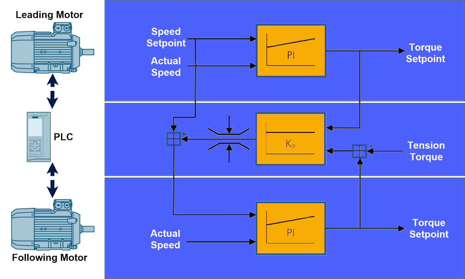 Balanced Load Distribution in Multi-Motor Systems Using Siemens PLC