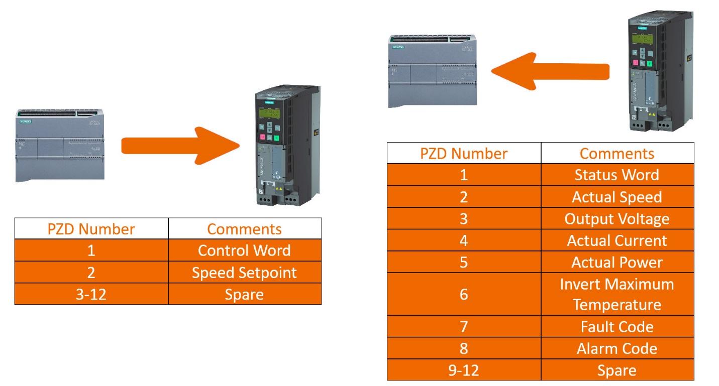 Siemens G120X/XA Drive Configuration with HMI Template