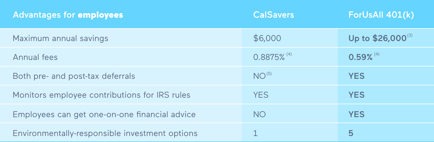 CalSavers vs 401(k): Weighing the pros & cons for your business ...