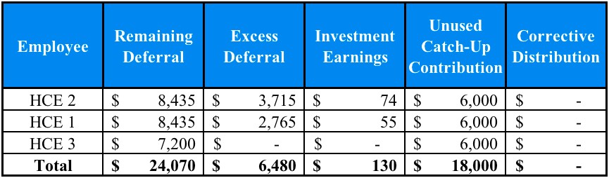 The Complete Guide to 401(k) Corrective Distributions | ForUsAll Blog