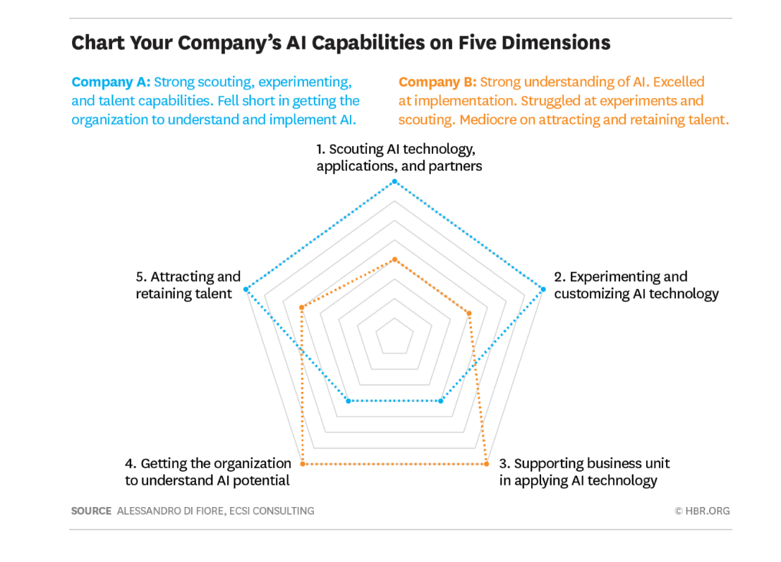 Worximity | 5 First Steps Towards Artificial Intelligence