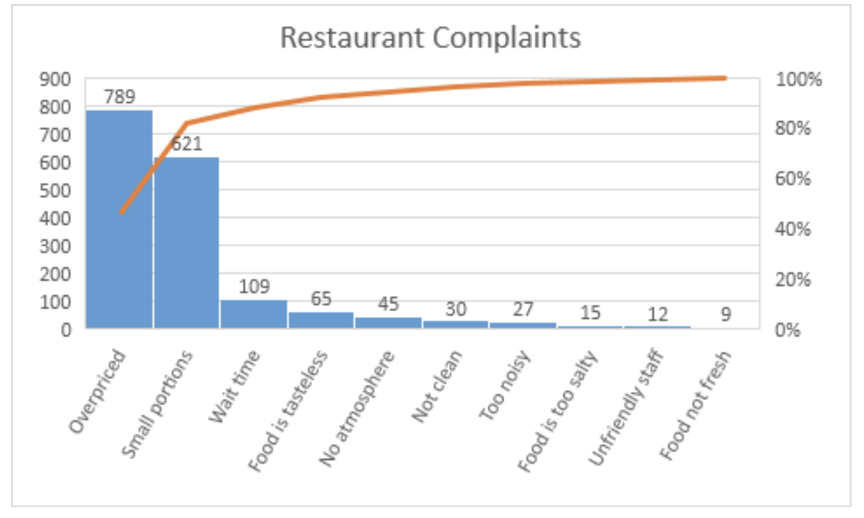 Worximity | Introduction aux diagrammes de Pareto