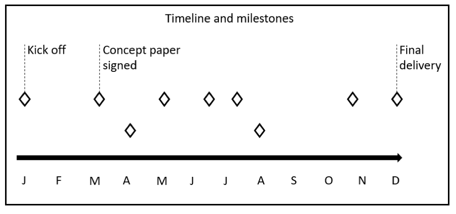 Start your change project with a concept paper