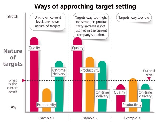 Setting the proper targets is hard