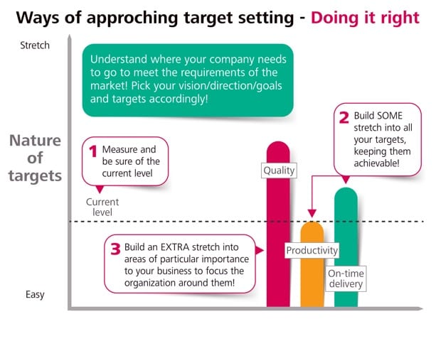 Setting the proper targets is hard