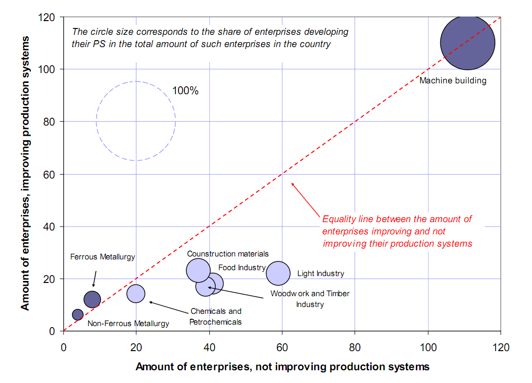 Analyzing the state and evolution of lean management in Russia