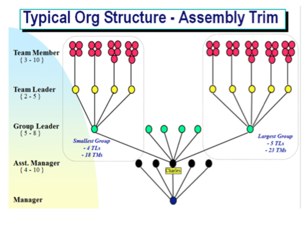 Why lean thinking challenges our assumptions on management