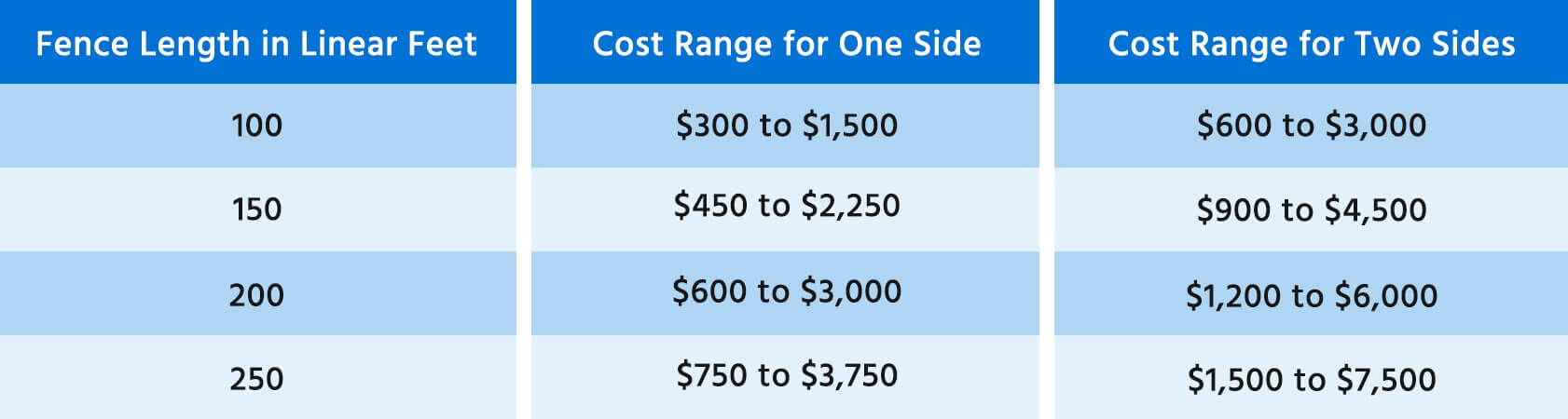 Staining vs. Painting: Your Fence and Your Budget