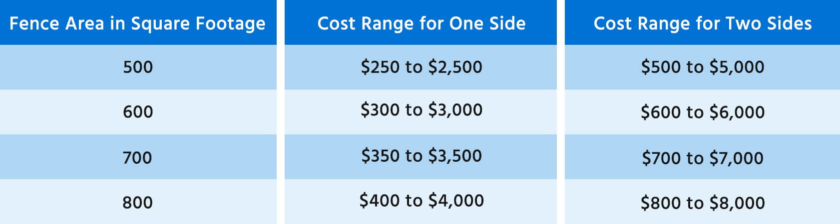 Staining vs. Painting: Your Fence and Your Budget